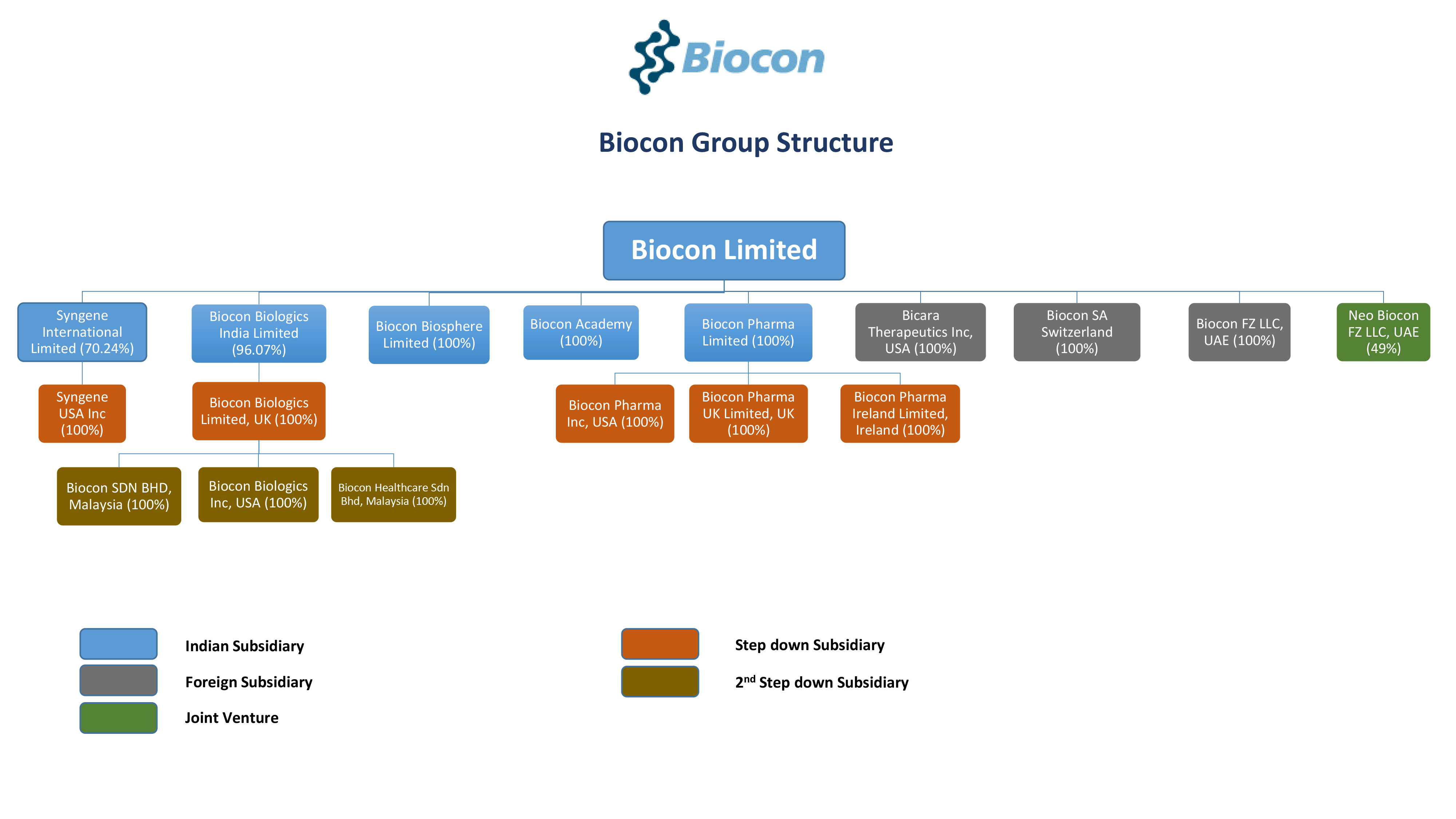 Biocon - Corporate Structure